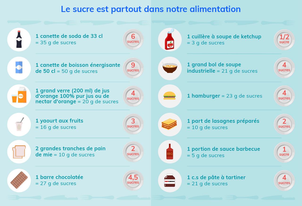 Sucre caché dans les aliments | Penser Santé