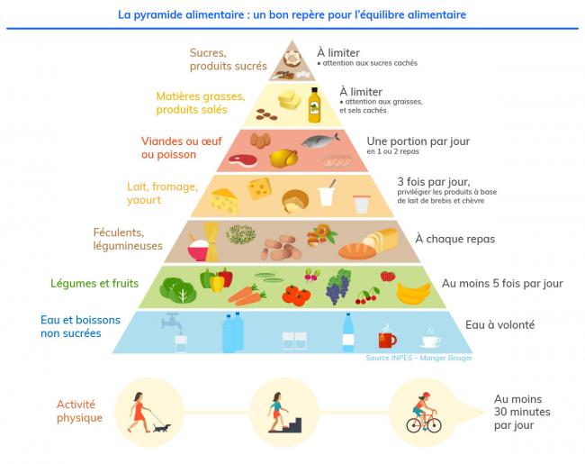 La Pyramide Alimentaire Un équilibre Parfait Penser Santé